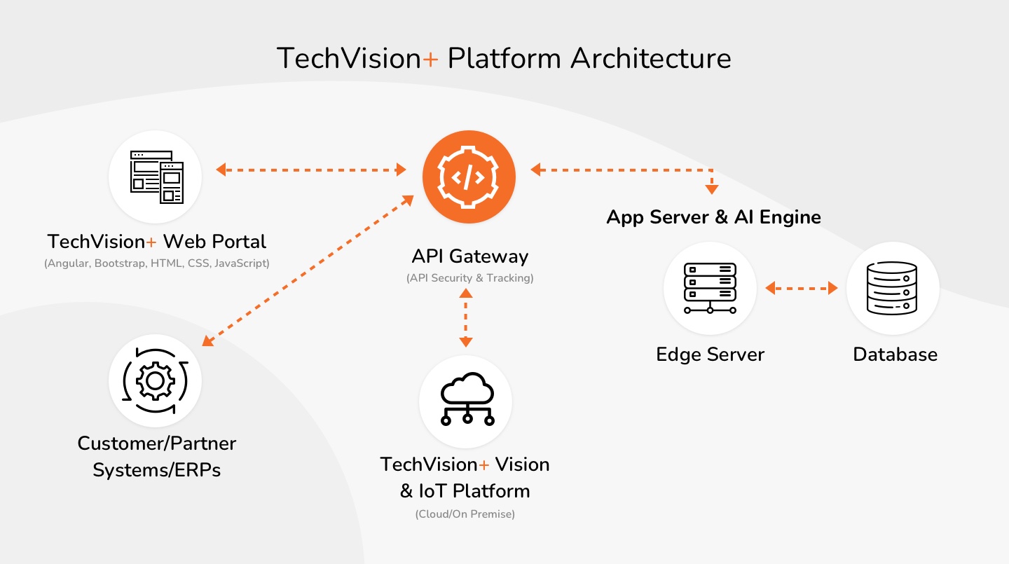 TechVision+ Platform | TechVision+