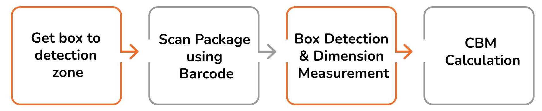 Automated Box Dimension Measurement | TechVision+